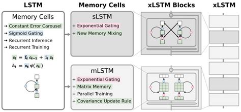 Roy Allela On Linkedin The Xlstm Has Landed Congratulations To