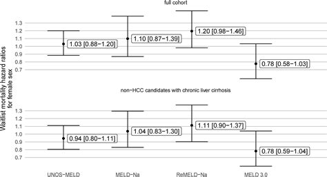 Sex Disparity In Liver Allocation Within Eurotransplant American