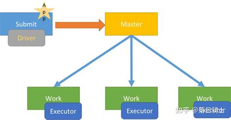 Spark On Yarn的本质是什么？ 知乎