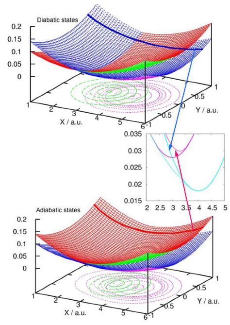 Diabatic And Adiabatic Potential Energy Surfaces For The Download Scientific Diagram