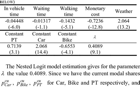 Parameter Estimation From Nested Logit Model T Ratio Is Download Table