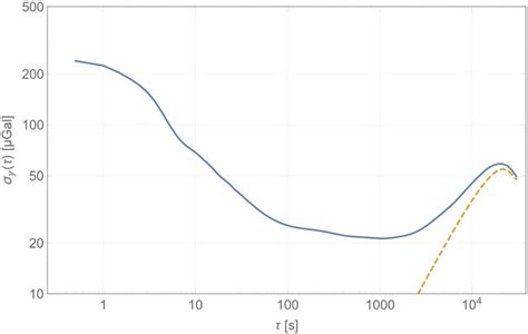 Allan Deviation Data Showing Tracking Of Earth Tides In The Seismic