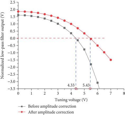 open loop tuning experiment of the mode matching system a open loop