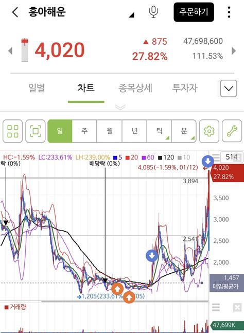 흥아해운 운이 좋았네요 주식 에펨코리아