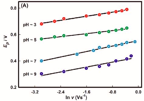 A Plot Of Peak Potential Against The Logarithm Of Scan Rate Of Variable Download Scientific