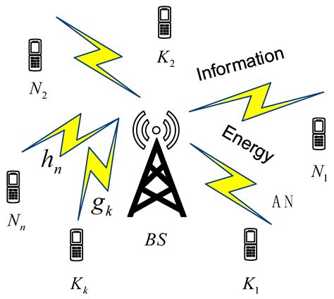 resource allocation for a secure swipt network based on a quantitative