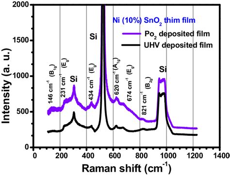 Raman Spectra Of The Ni 10 Doped Sno2 Films Deposited In Uhv And Po2