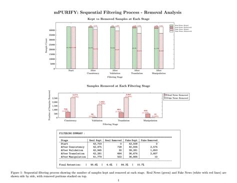 Bluff Benchmarking In Low Resource Languages For Detecting Falsehoods