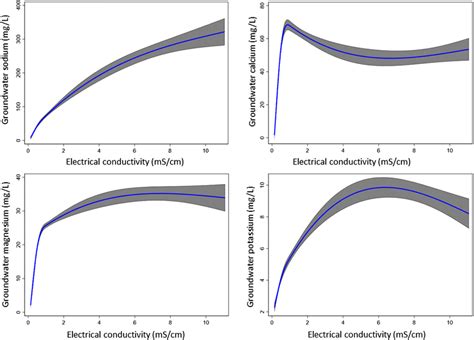 Restricted Cubic Spline Plots Solid Red Line And 95 Confidence