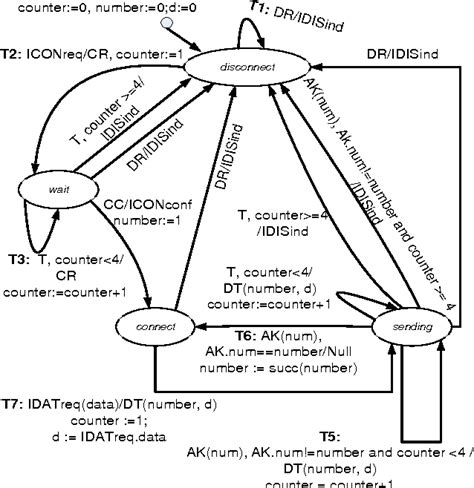 figure 1 from an assessment of extended finite state machine test