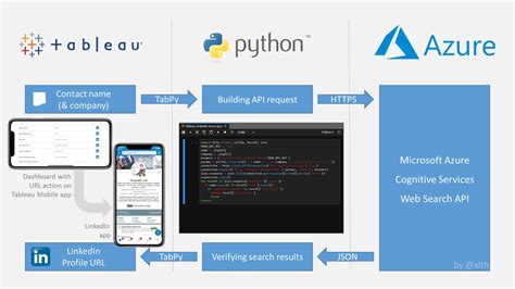 How To Research Linkedin Profiles In Tableau With Python And Azure