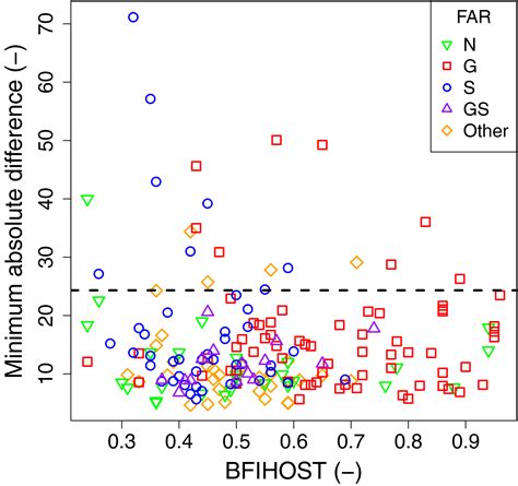 Hess Human Influences On Streamflow Drought Characteristics In England And Wales