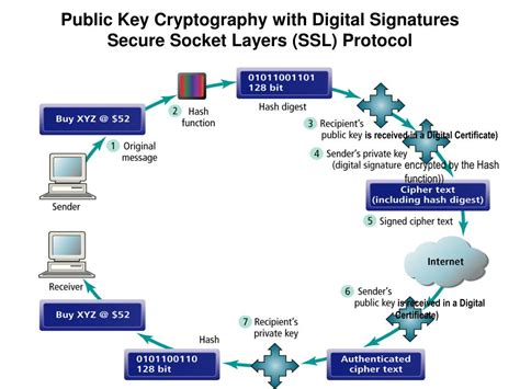 Ppt Chapter 10 Electronic Commerce Security Powerpoint Presentation