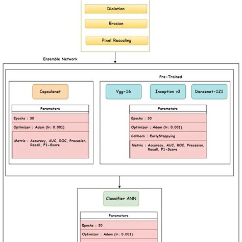 Densenet 121 Model Architecture Download Scientific Diagram