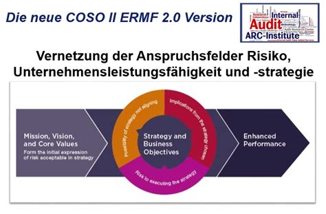 Coso Ii Neu 20 Ermf Neue Risiken Neues Framework Audit Research Center