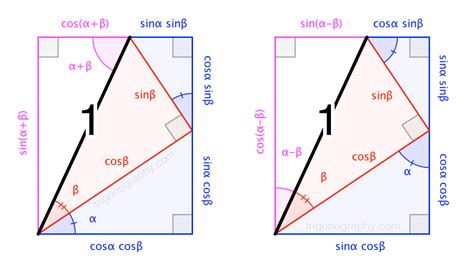 Angle Sum And Difference For Sine And Cosine