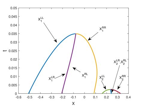 Numerically The Partition Of Confinement Zone And Escape Zone