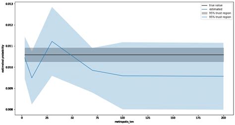 Biais Et Variance De L Algorithme De Multi Level Splitting En Fonction