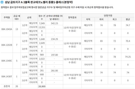 250113 청약시작 성남금토 A4블록 신혼희망타운 본청약 분양가 청약분석
