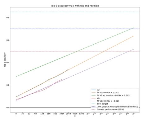Gpt 4o Reaches 50 Score On Ai Benchmark Arc Agi Smashing The Previous Best Score Of 34 Gigazine