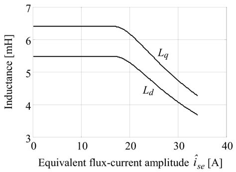 Synchronous Inductances Profiles Download Scientific Diagram