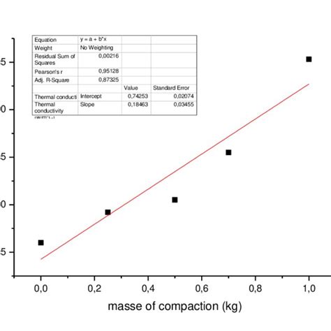 Reveals That The Thermal Conductivity Varies Proportionally With The