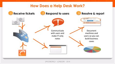 Intro To The Spiceworks Help Desk Ppt