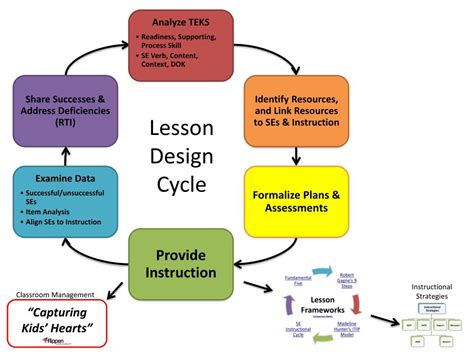 Ppt Teaching Learning Cycle From Design To Implementation Powerpoint
