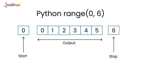 Python Range Function Syntax Examples And Use Cases