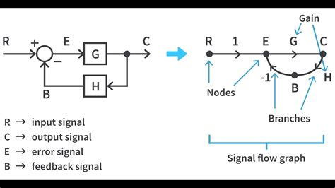 Lecture Signal Flow Graph YouTube
