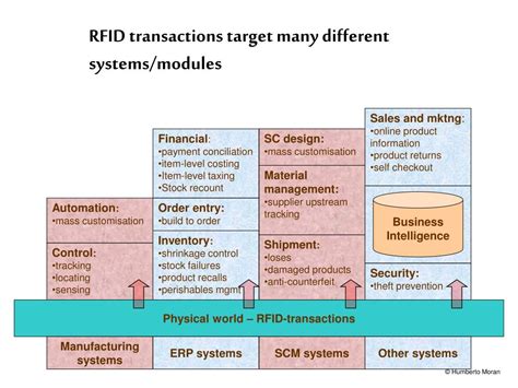 PPT Integration Of RFID And ERP Challenges And Possibilities PowerPoint Presentation ID