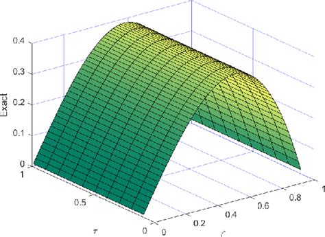 Figure 1 From Haar Wavelet Based Numerical Technique For The Solutions