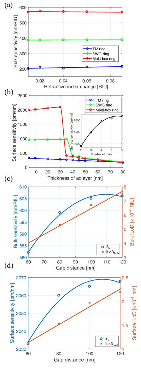 A Comparison Of The Curve Fitted Simulation Results By Fdtd Solutions