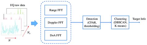 Typical Processing Chain Employed In Automotive Radar Systems