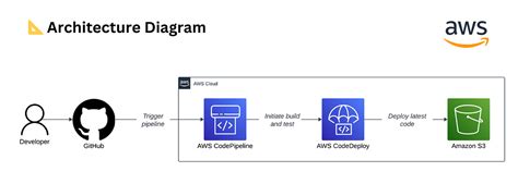 Deploy React App With Full Cicd Pipeline On Aws Github