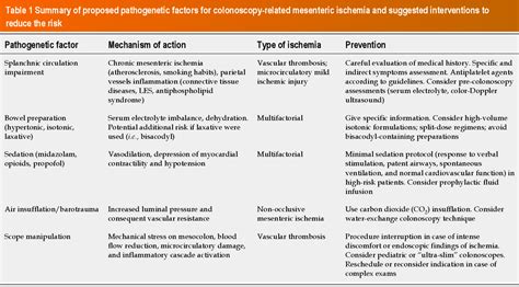 Table 1 From Colonoscopy Related Colonic Ischemia Semantic Scholar