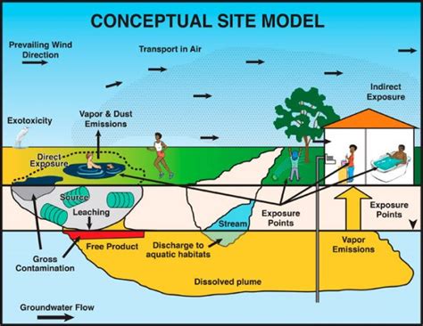 modelling contamination source pathway receptor ground and water