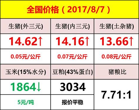 2017年8月7日生豬價格走勢動態 全國上漲地區較多 每日頭條