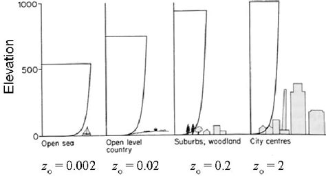 Figure 2 From Wind Loading On Tall Buildings Semantic Scholar