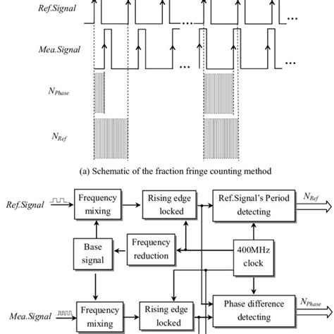 Schematic Of The High Speed Signal Processing Module Download Scientific Diagram