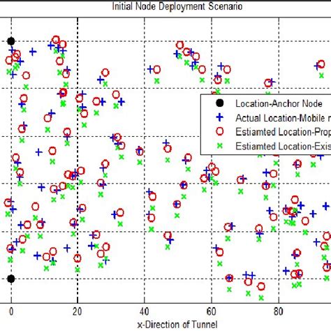 Initial Node Deployment In This Case We Have Considered Varied Numbers