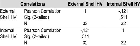 Correlation Factors Of Microhardness Values Download Scientific Diagram