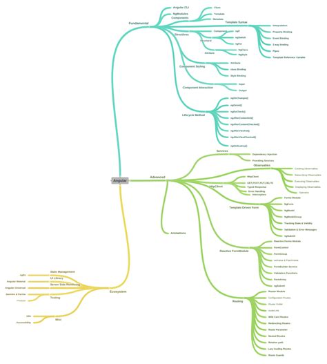 Angular Coggle Diagram