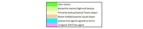 Commanders Updated Depth Chart For The First Day Of The 2023 League Year Hogs Haven
