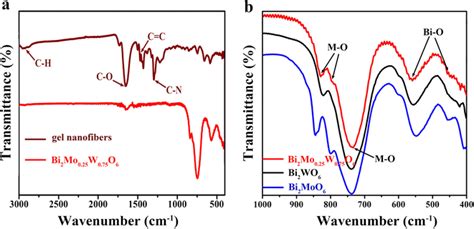 Ft Ir Spectra Of Electrospun Precursor And Bi2mo025w075o6 Nanofibers