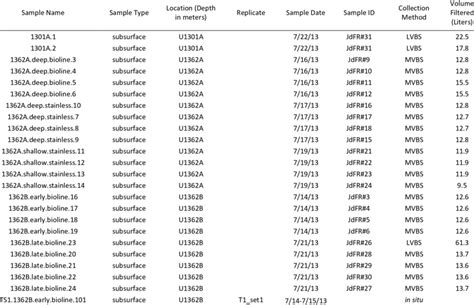 1 Summary Of Year 2013 Samples Used For Analysis Download Table
