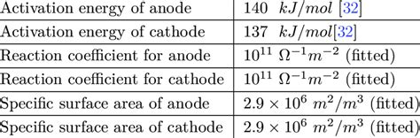 Electrochemical Properties Of The Sofc Electrodes Download
