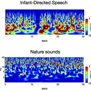 Phase Synchronization Index Between Different Tiers In The Amplitude Download Scientific