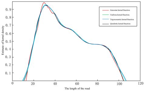 electronics free full text adaptive kernel density estimation for