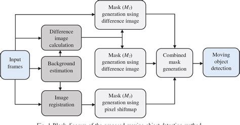 Figure 1 From Detecting Moving Objects From Long Range Atmospheric Turbulence Degraded Videos